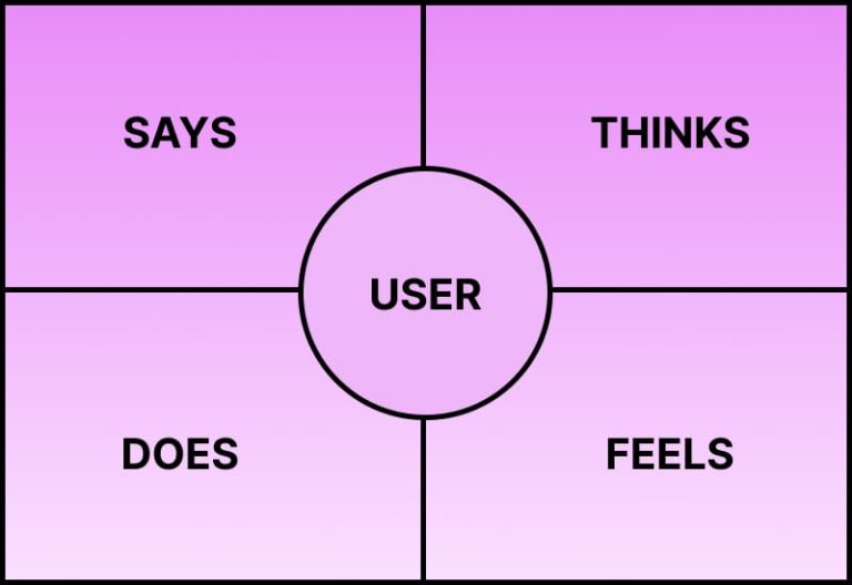 Empathy Maps - UX Everything
